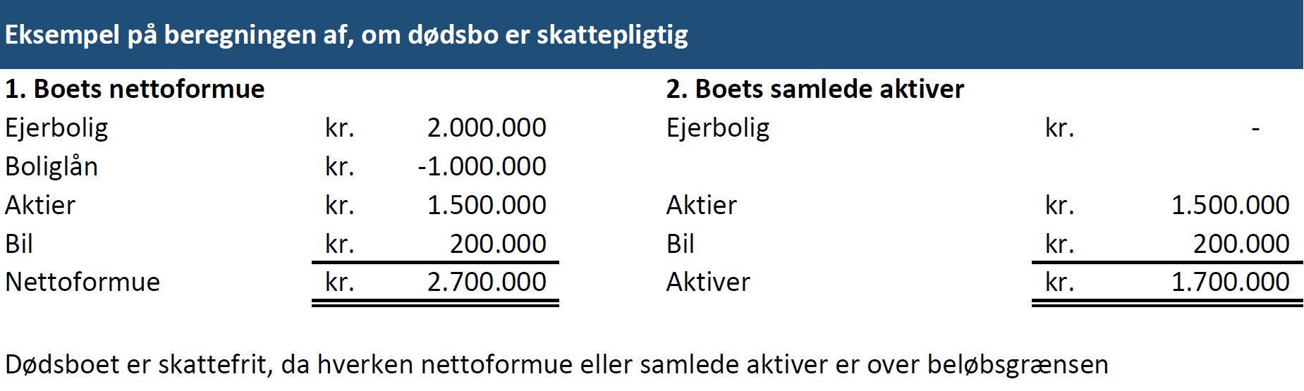 Skat ved dødsfald | Hvad er dødsboskat?